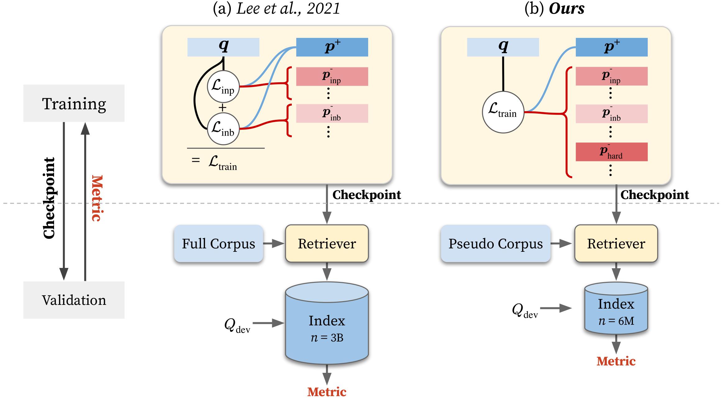 Bridging the Training-Inference Gap for Dense Phrase Retrieval | Gyuwan Kim