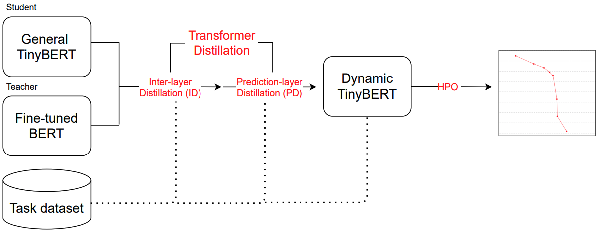 Dynamic-TinyBERT: Boost TinyBERT's Inference Efficiency by Dynamic Sequence Length | Gyuwan Kim