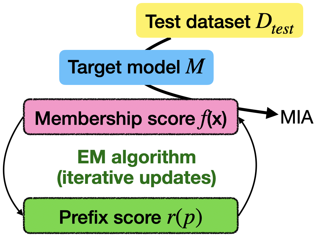 Detecting Training Data of Large Language Models via Expectation Maximization | Gyuwan Kim