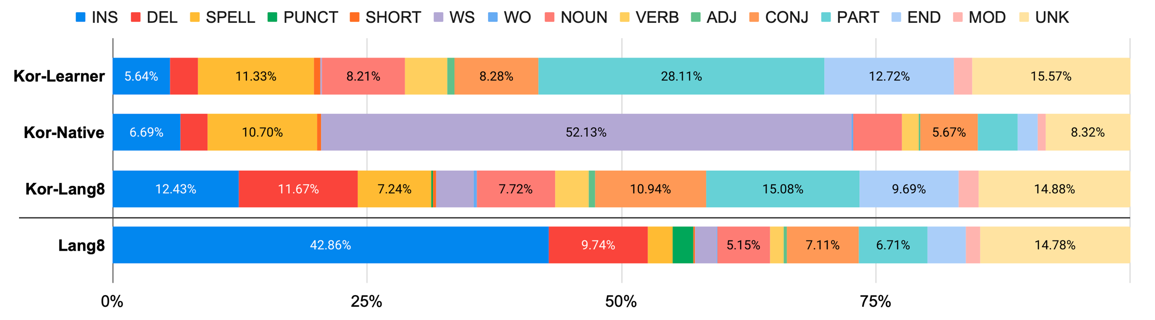 Towards Standardizing Korean Grammatical Error Correction Datasets And Annotation Gyuwan Kim