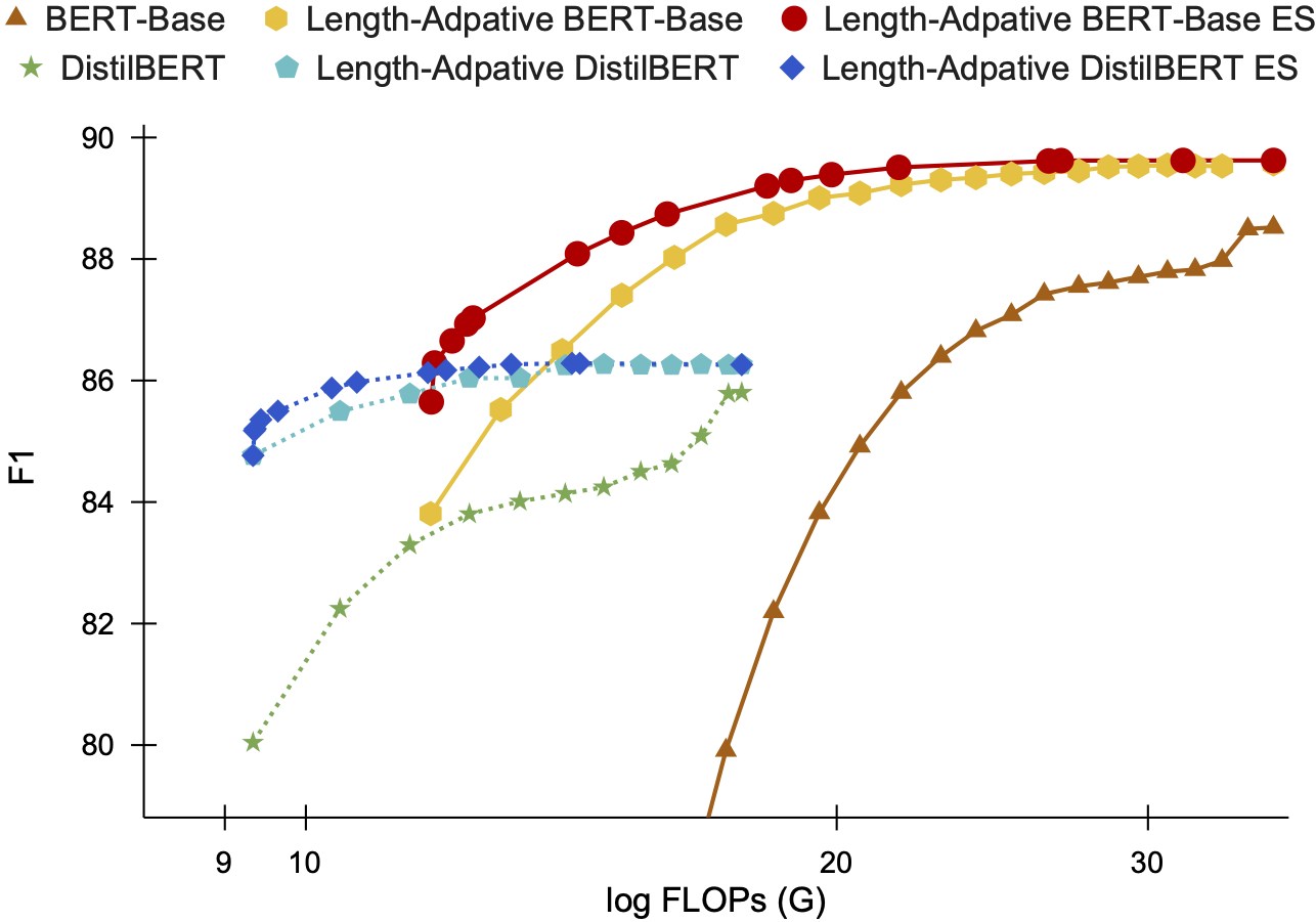 Length Adaptive Transformer Train Once With Length Drop Use Anytime With Search Gyuwan Kim