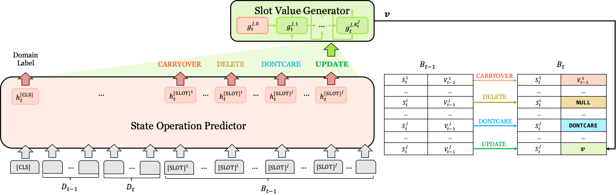 Efficient Dialogue State Tracking by Selectively Overwriting Memory | Gyuwan Kim