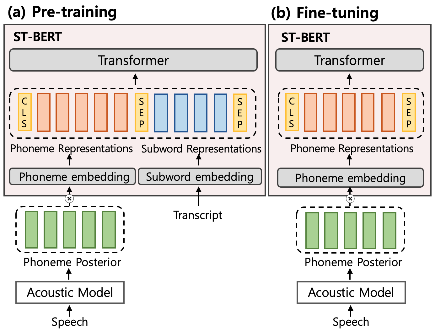 ST-BERT: Cross-modal Language Model Pre-training For End-to-end Spoken Language Understanding ...