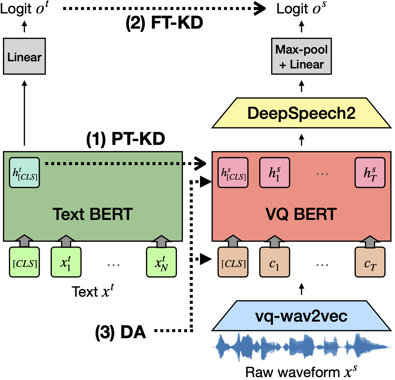 Two-stage Textual Knowledge Distillation for End-to-End Spoken Language Understanding | Gyuwan Kim